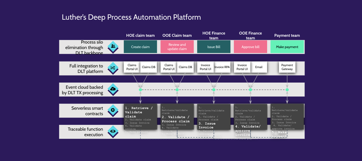 Deep process automation: Process-first Architecture for operating ...